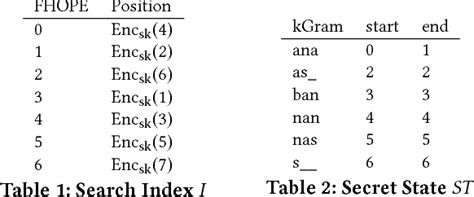 Table 1 From Practical And Secure Substring Search Semantic Scholar