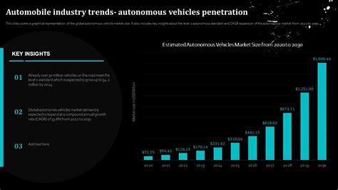Automobile Industry Trends Autonomous Vehicles Penetration Global
