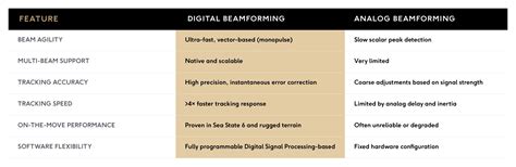 Advantages Of Digital Beamforming Allspace