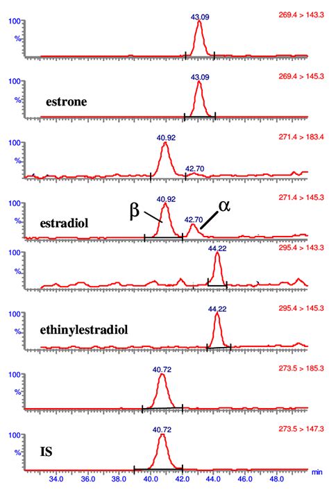 Lc Ms Ms Selected Reaction Monitoring Srm Chromatograms For All Download Scientific Diagram