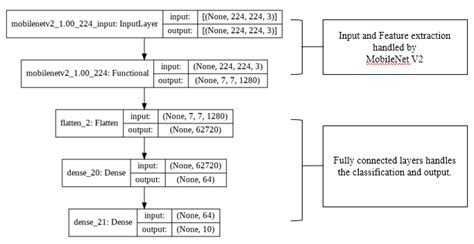 the cnn model architecture that implements mobilenet v2 download