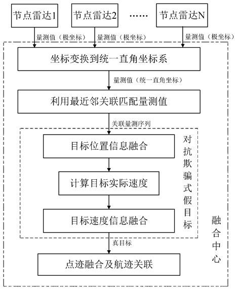 Method For Countering Deception False Target By Utilizing Netted Radar