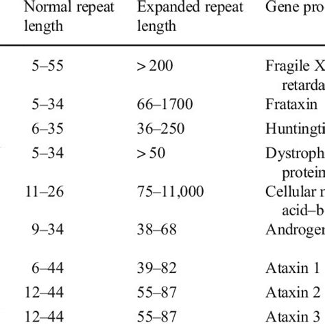 Chromosomal Location Of Genes In Nucleotide Repeat Disorders Bpes Download Scientific Diagram