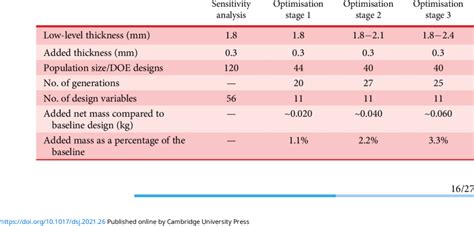 Optimisation Variables Population Mass Targets At Each Stage