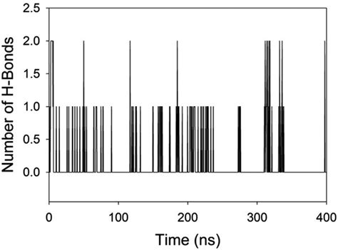 Md Simulation Trajectory Analysis Of Hydrogen Bonding H Bonds