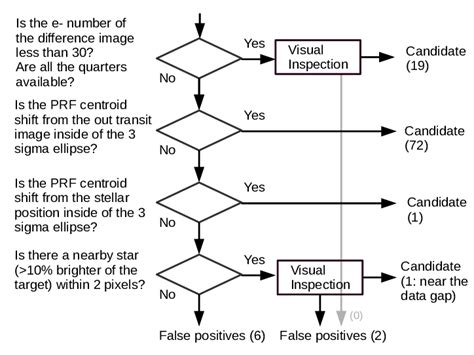 flow chart of the centroid test using the pixellevel difference image