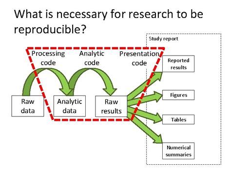The Reproducible Research Advantage Why How To Make