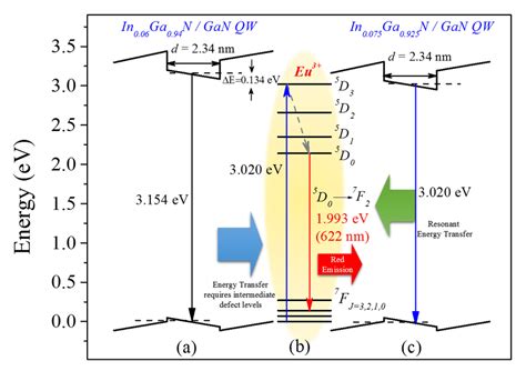 27 A The Schematic Illustration Of The Energy Transfer Process