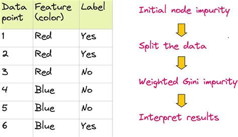gini impurity and entropy decision tree fundamentals