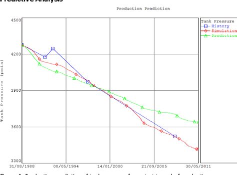 Figure 8 From Reservoir Simulation And Decline Curve Analysis A Case