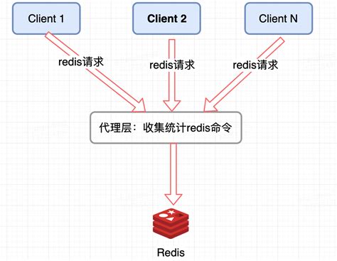 分布式 redis热点key大value解决方案 redis大value优化 csdn博客