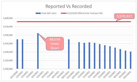 Reported Versus Recorded A Tale Of Missing Voters Election Integrity