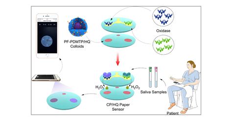 A Paper Based Fluorescent Sensor For Rapid Early Screening Of Oral Squamous Cell Carcinoma Acs