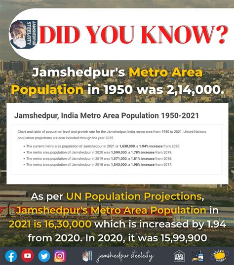 Jamshedpur Steelcity Jamshedpurs Population Has Increased