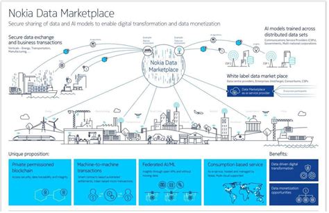 Nokia Launches Blockchain Powered Data Marketplace For Secure Data Trading And AI Models R Nok