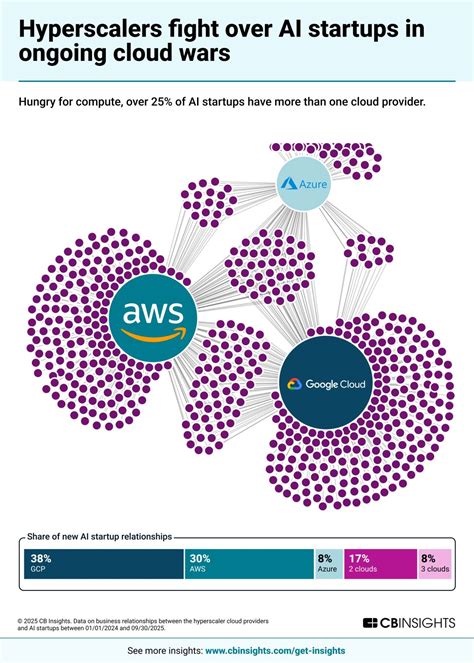 Hyperscalers Are Fighting The Cloud Wars Startups Are Fighting For