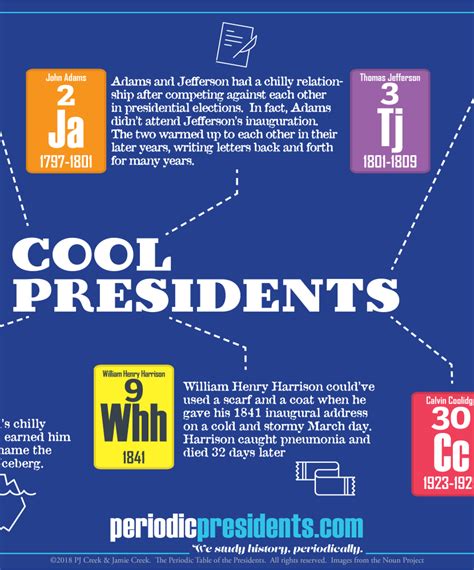 Periodic Table Of The Presidents Archives The Periodic Table Of The