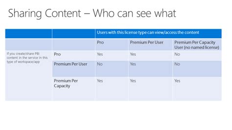 Power Bi Premium Per User License Pricing