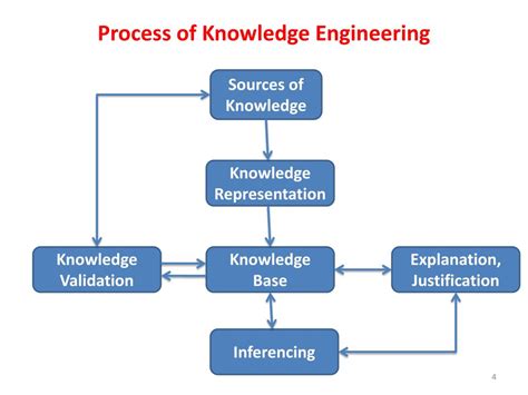 Ppt Knowledge Engineering Powerpoint Presentation Free Download Id