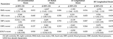 Multivariate Stepwise Linear Regression Analysis Download Scientific Diagram