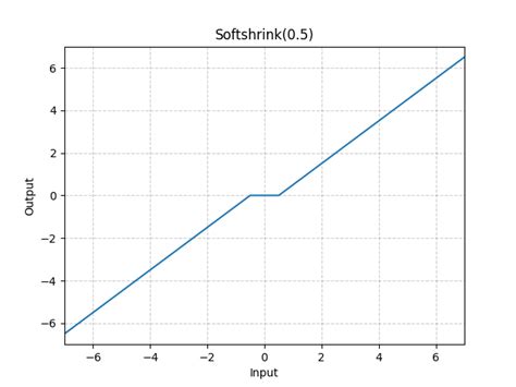 softshrink — pytorch 2 7 documentation