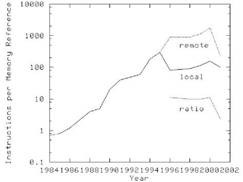 Memory Latency Trend Download Scientific Diagram
