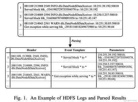 Log Based Anomaly Detection Without Log Parsing Csdn博客