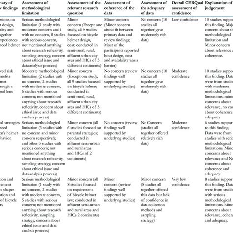 Methodological Quality Of Include Studies Using Casp Tool Download