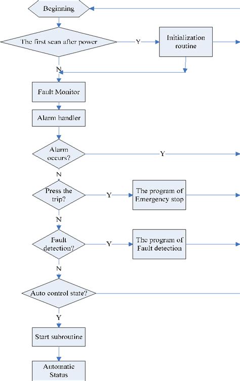figure 1 from a control system design for hand elevator based on plc