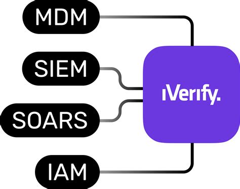 Enterprise Protection Iverify