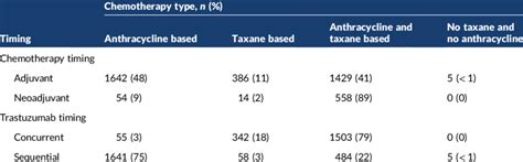 Treatment Timing Information Across Chemotherapy Types Download