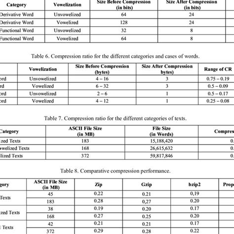 Examples Of The Compression Ratio For Words From Different Categories Examples Of The Compression Ratio For Words From Different Categories