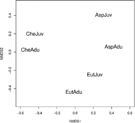 Non Metric Multidimensional Scaling Nmds Ordination Graph Based On