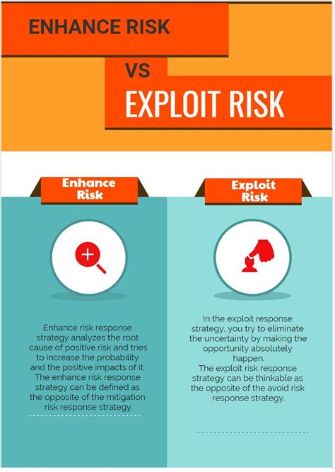 Enhance Risk Response Vs Exploit Risk Response Project Cubicle