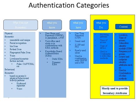 Multifactor Authentication Methods Taxonomy Abbie Barbir Authentication Strength