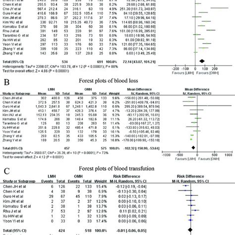 Forest Plots Of The Meta Analysis For Intraoperative Outcomes A
