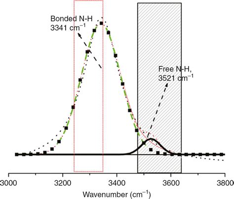 Representative Deconvolution Curve Showing N H Zone For Wpudco 1