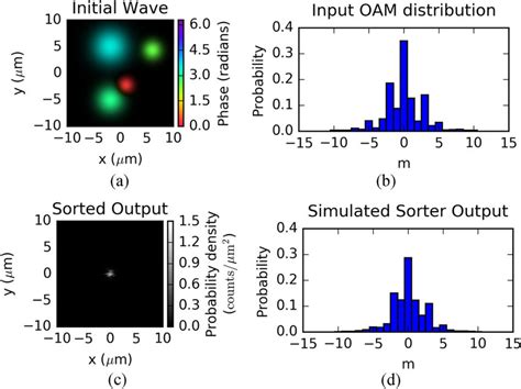 A Initial Random Wavefunction With Non Trivial Orbital Angular Download Scientific Diagram