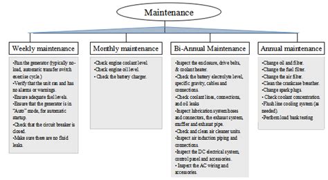 Classification Of Maintenance According To Its Duration All