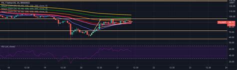Major Moving Average Exponential — Indicator By Ceeyesharish
