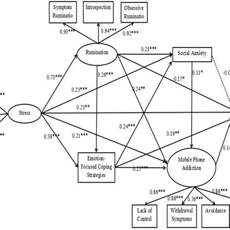 Pdf The Impact Of Stress On Sleep Quality A Mediation Analysis Based