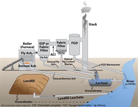 Ash Power Station Coal Ash Pond Closure Design At The Chesterfield