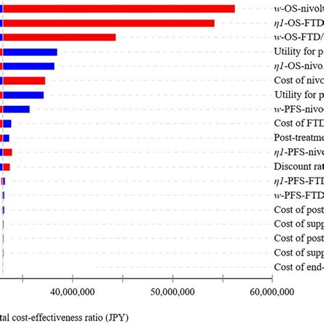 One Way Sensitivity Analysis The Tornado Plot Shows The Incremental