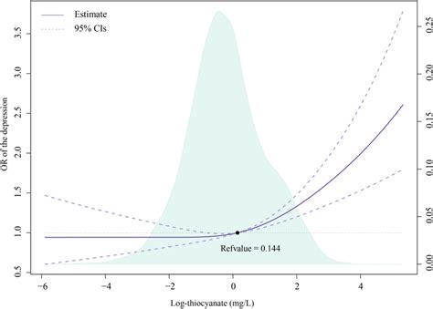 Association Of Log Transformed Urinary Thiocyanate And Depression