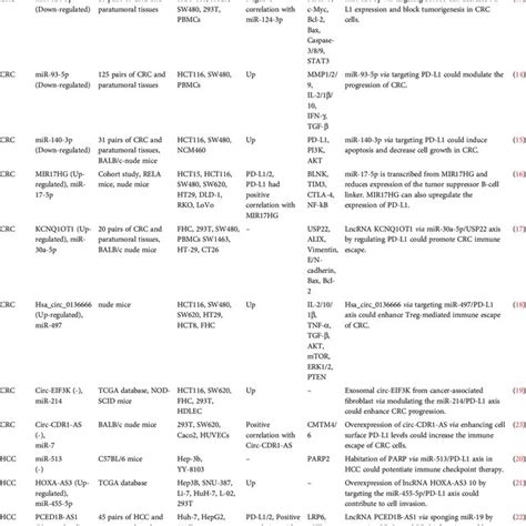 interactions between non coding rnas and pd l1 in gastrointestinal