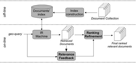 Ranking Refinement Method Download Scientific Diagram