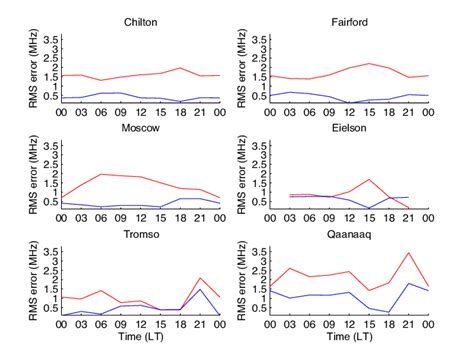 the rms errors of the fof2 values using the monthly iri values red