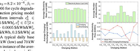 A Mean Electricity Base Load And Ev Charging Discharging Load B