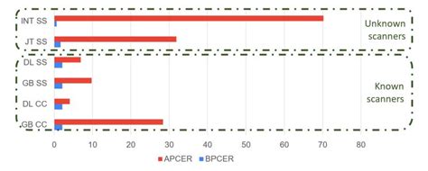 Gian Luca Marcialis On Linkedin Fingerprint Liveness Detection