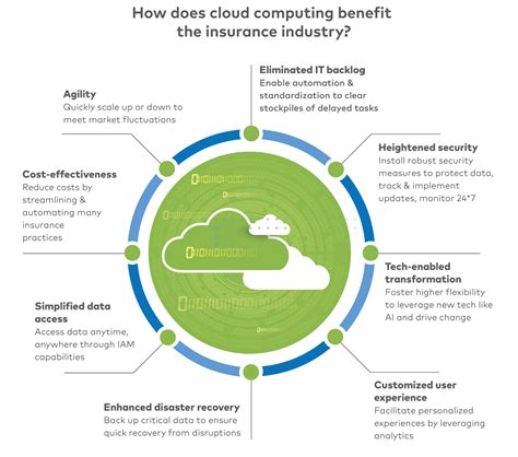 Cloud Computing The Key To Digital Transformation In Insurance